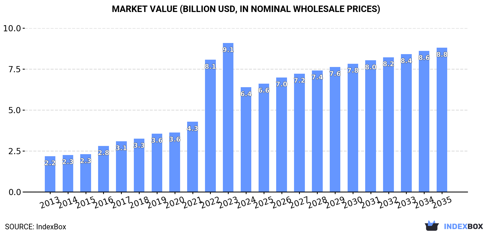 Market Value (billion USD, nominal wholesale prices)