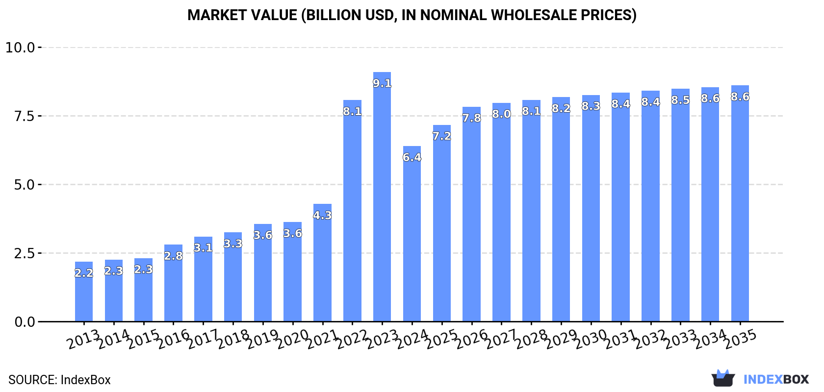 Market Value (billion USD, nominal wholesale prices)