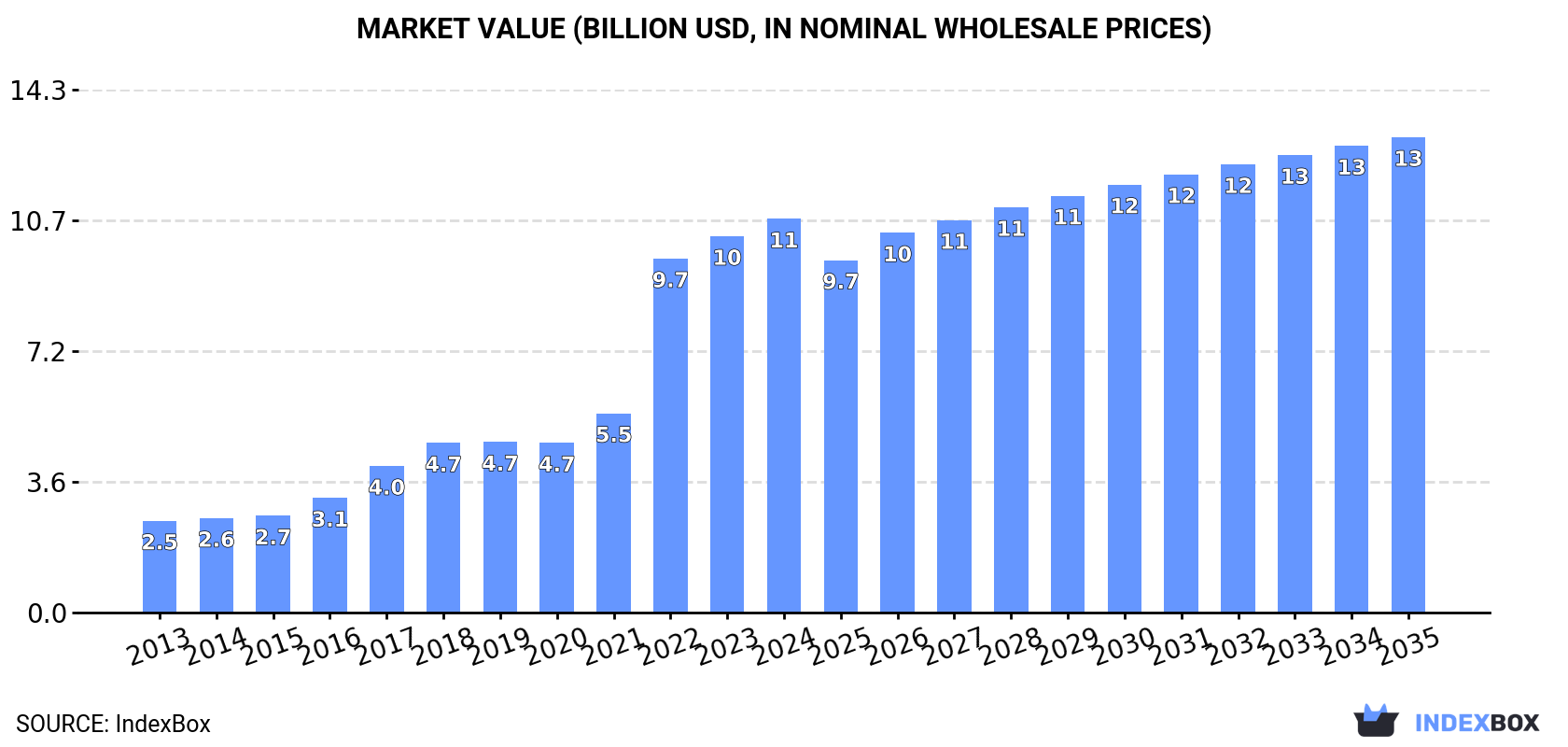 Market Value (billion USD, nominal wholesale prices)