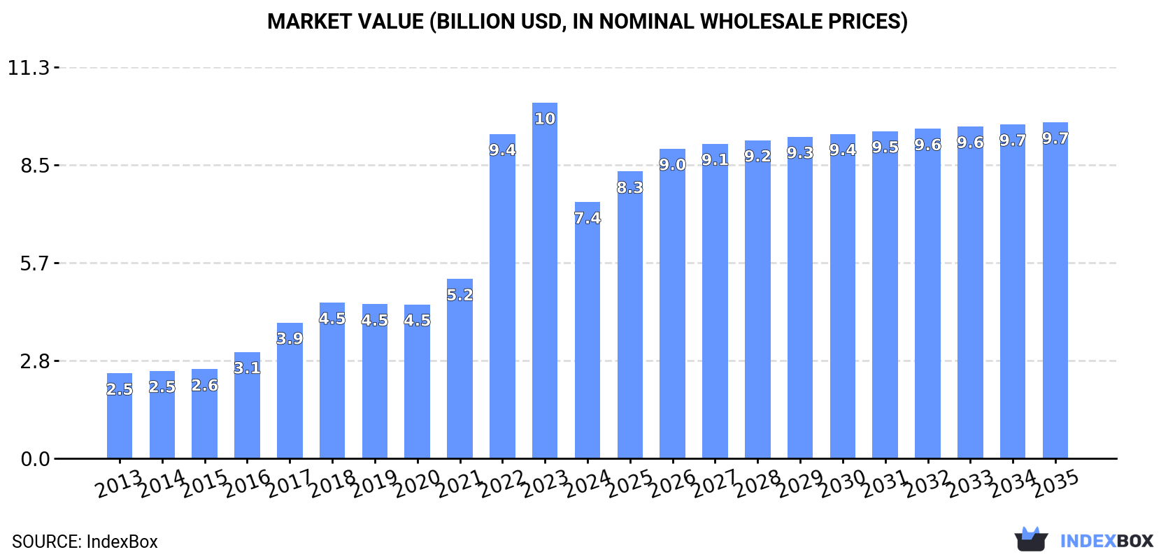 Market Value (billion USD, nominal wholesale prices)