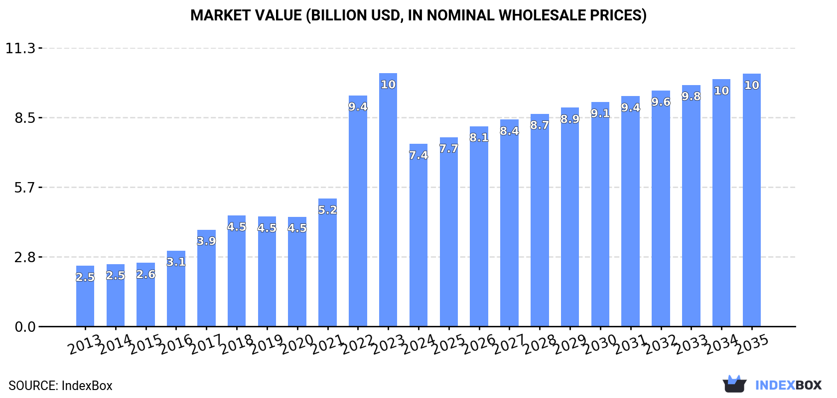 Market Value (billion USD, nominal wholesale prices)
