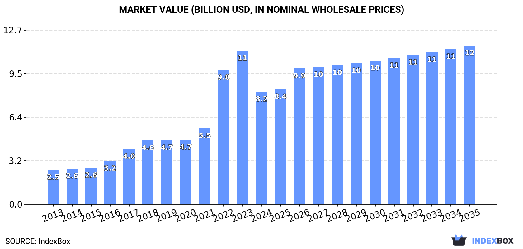 Market Value (billion USD, nominal wholesale prices)