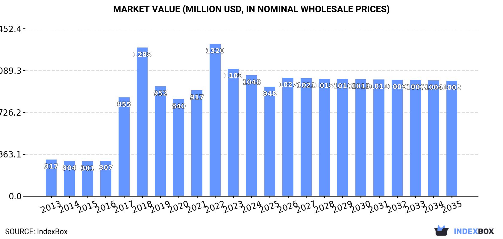 Market Value (million USD, nominal wholesale prices)