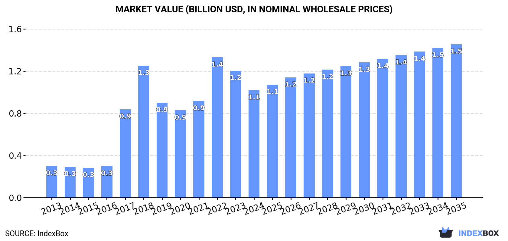 Market Value (billion USD, nominal wholesale prices)