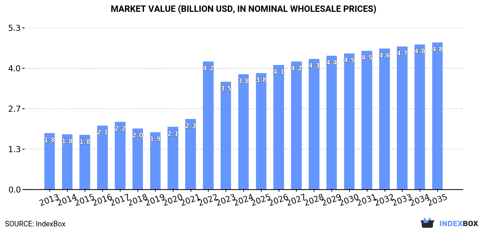 Market Value (billion USD, nominal wholesale prices)