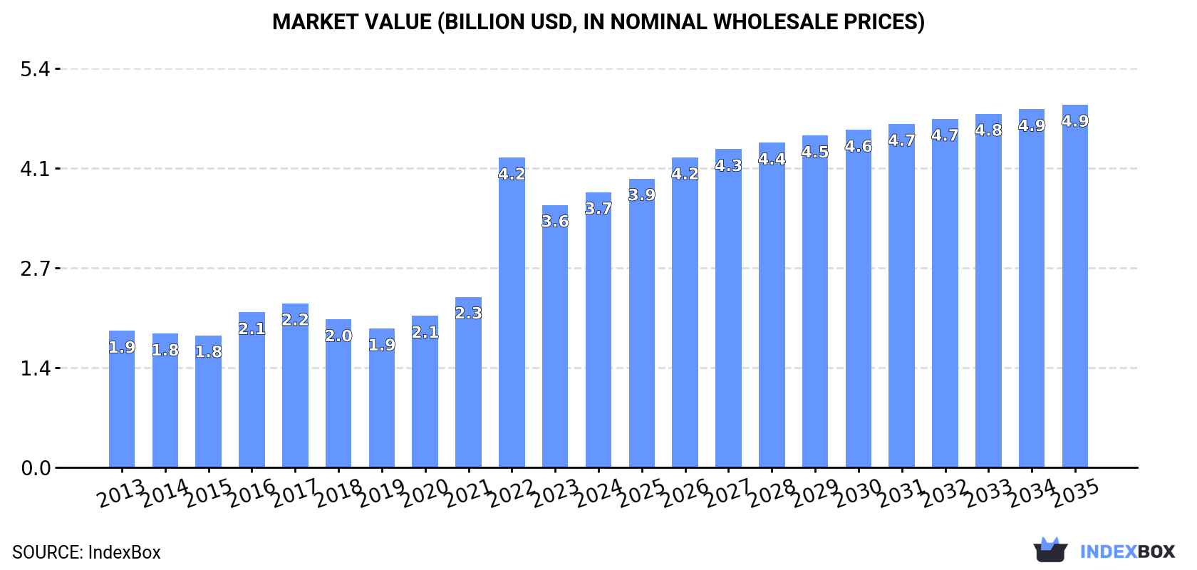 Market Value (billion USD, nominal wholesale prices)