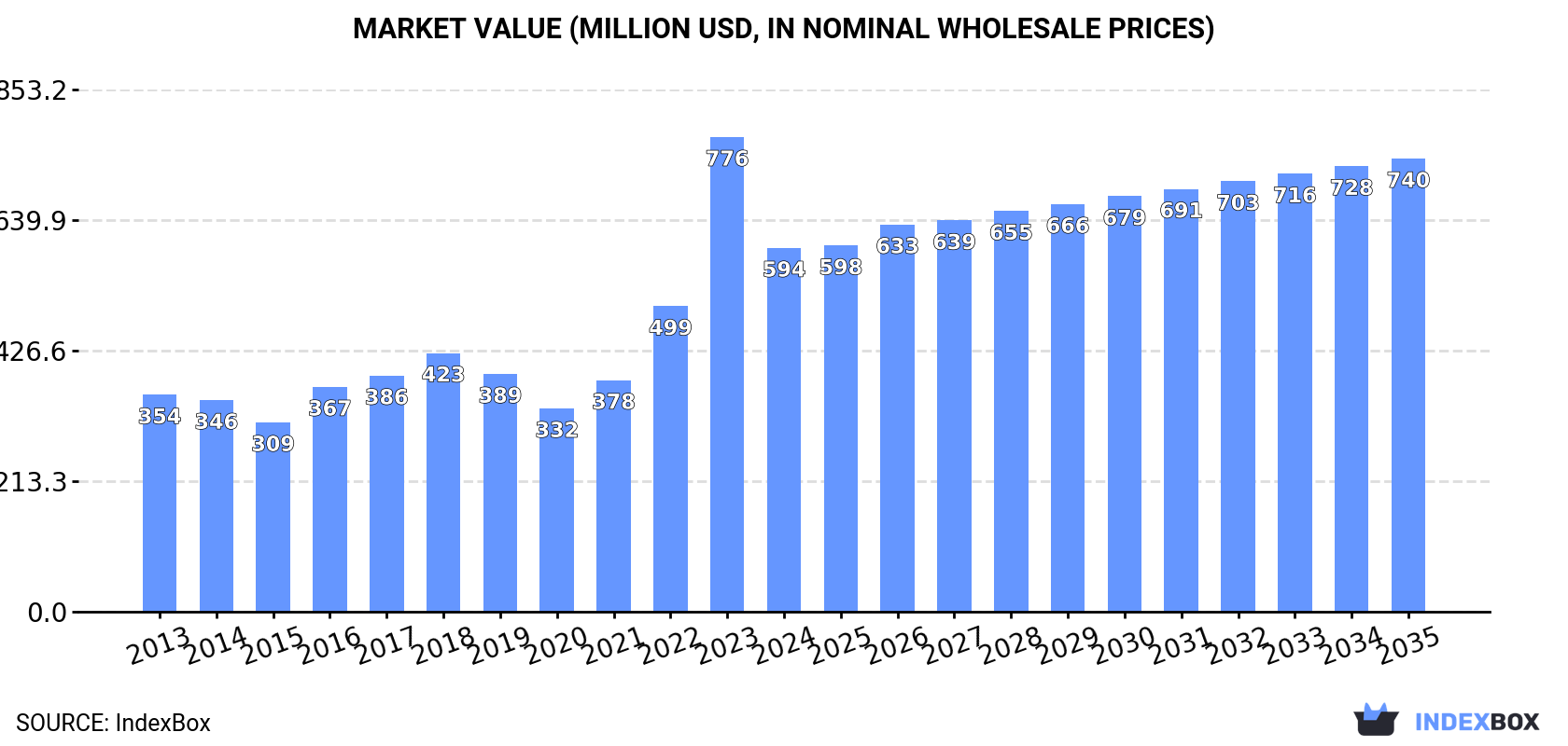 Market Value (million USD, nominal wholesale prices)