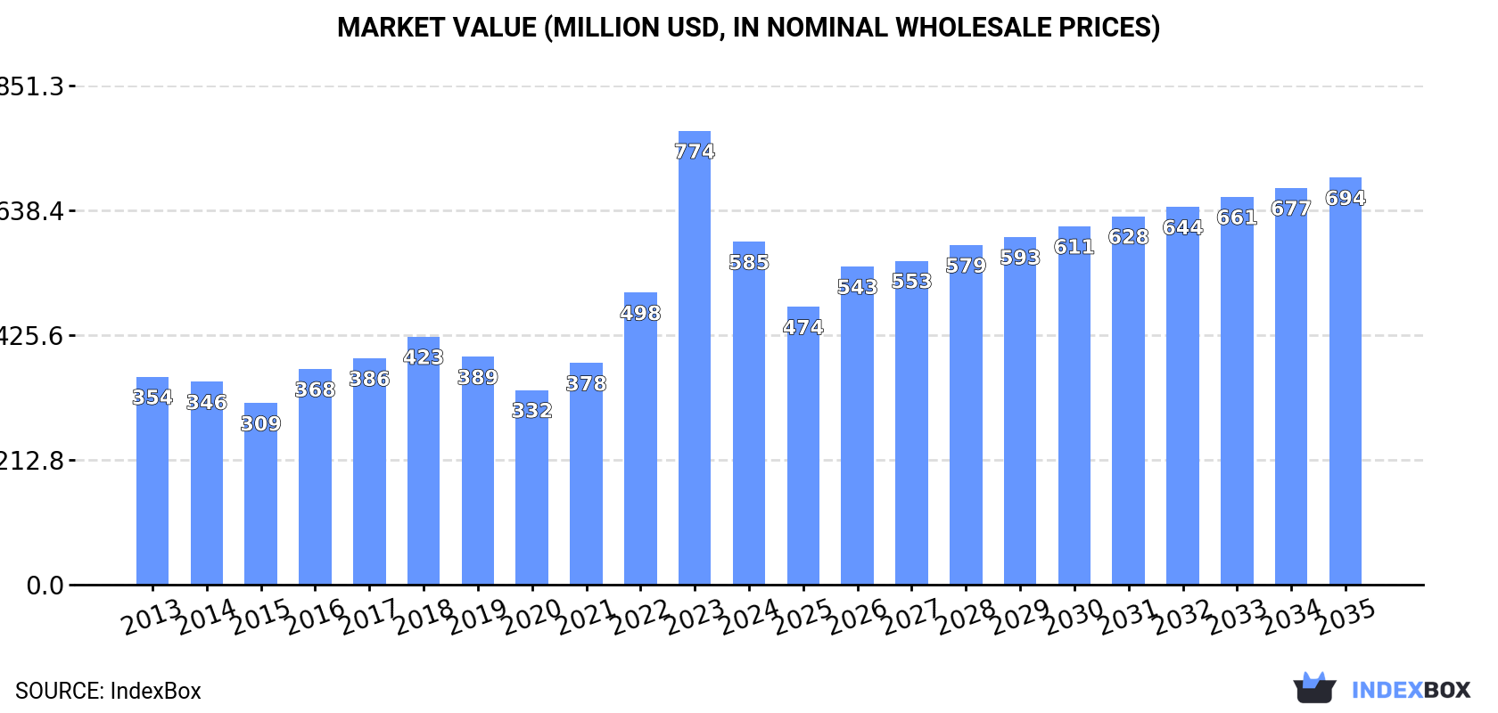 Market Value (million USD, nominal wholesale prices)