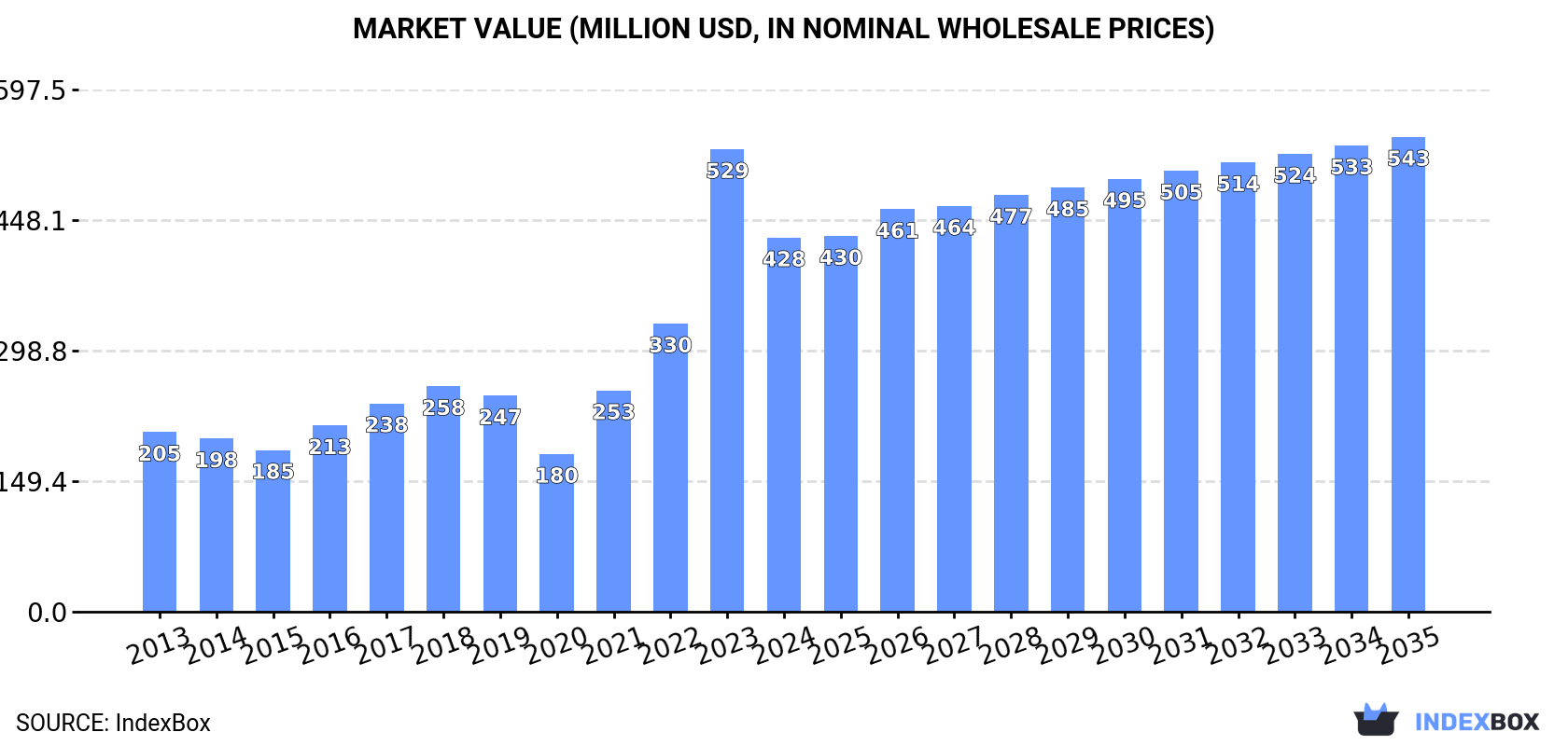 Market Value (million USD, nominal wholesale prices)