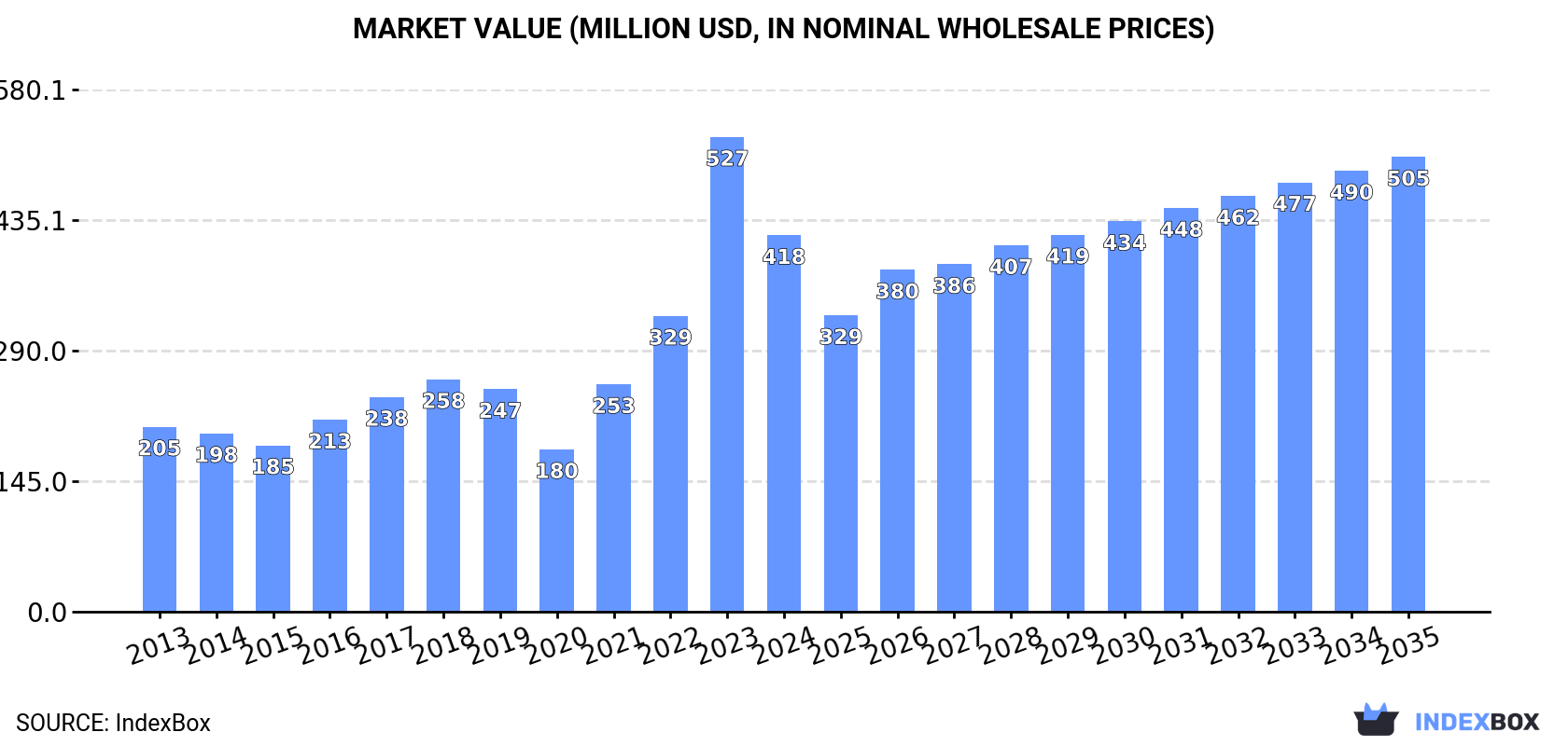 Market Value (million USD, nominal wholesale prices)