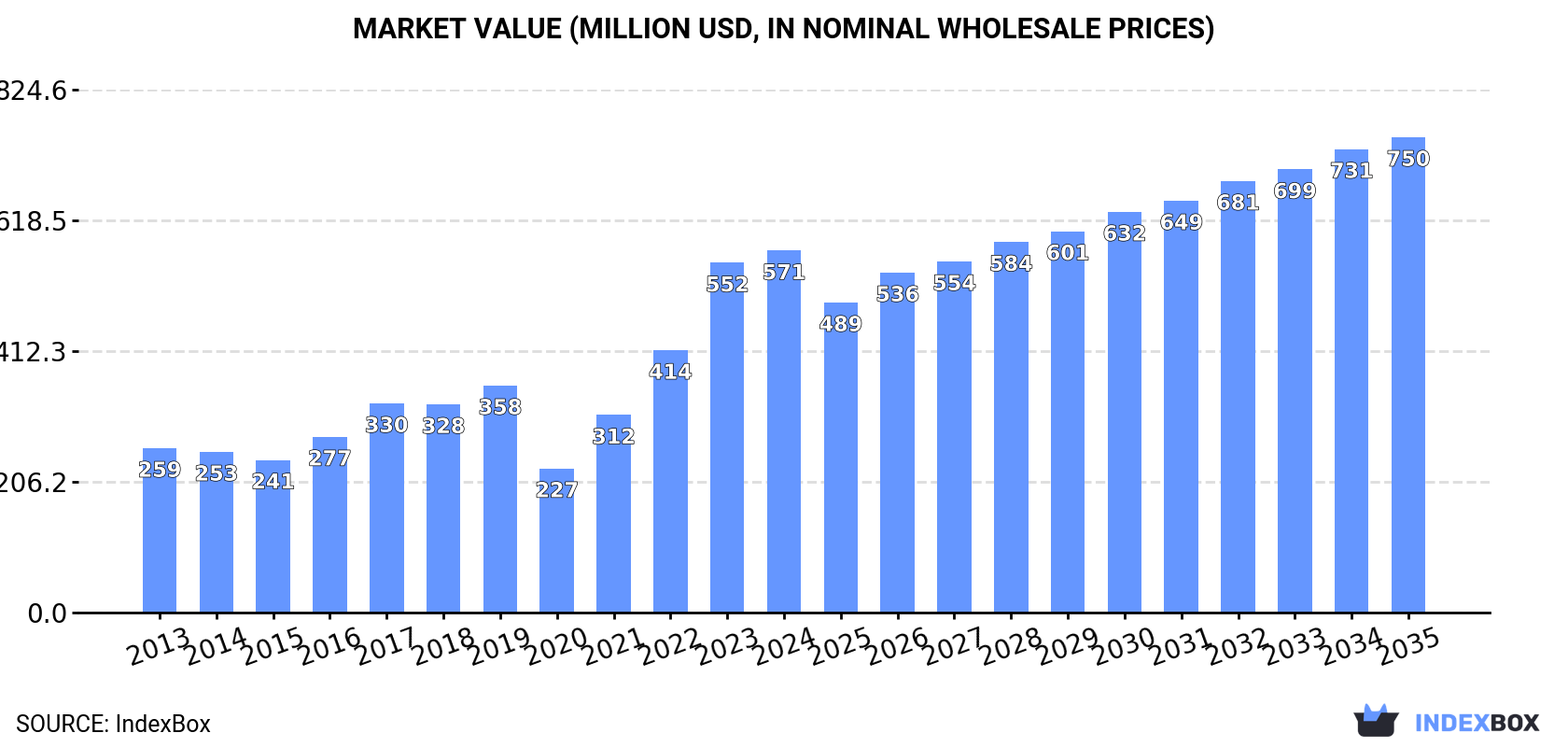 Market Value (million USD, nominal wholesale prices)