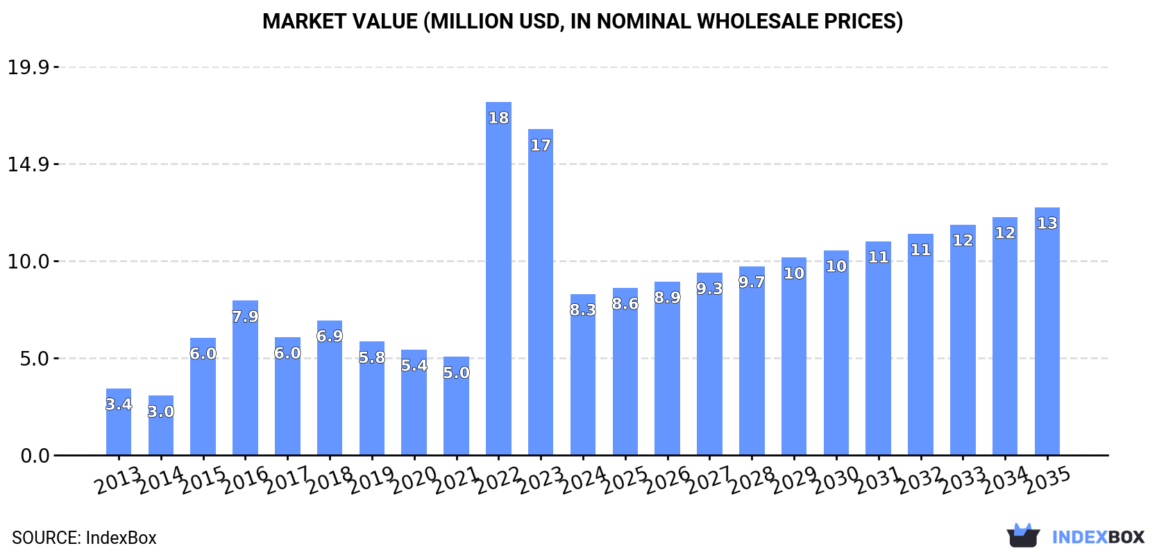 Market Value (million USD, nominal wholesale prices)