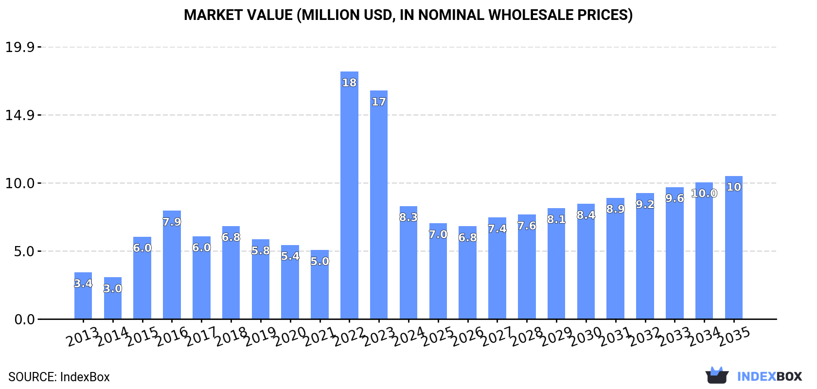 Market Value (million USD, nominal wholesale prices)