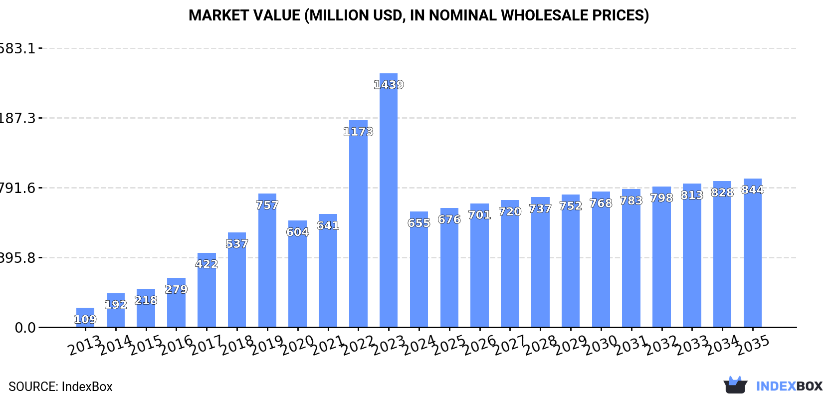Market Value (million USD, nominal wholesale prices)