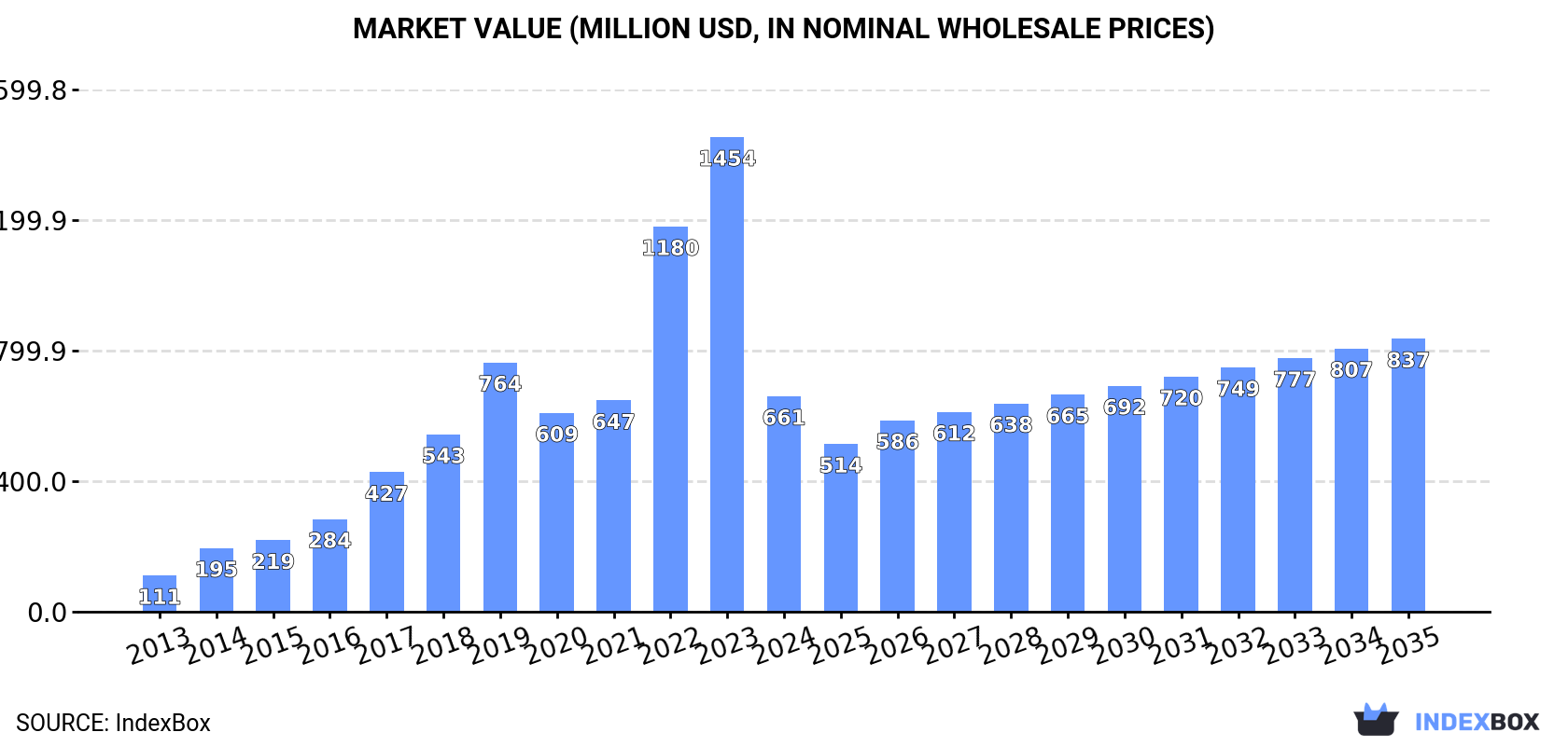 Market Value (million USD, nominal wholesale prices)