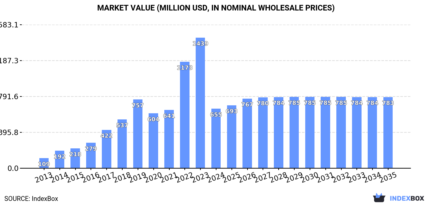 Market Value (million USD, nominal wholesale prices)