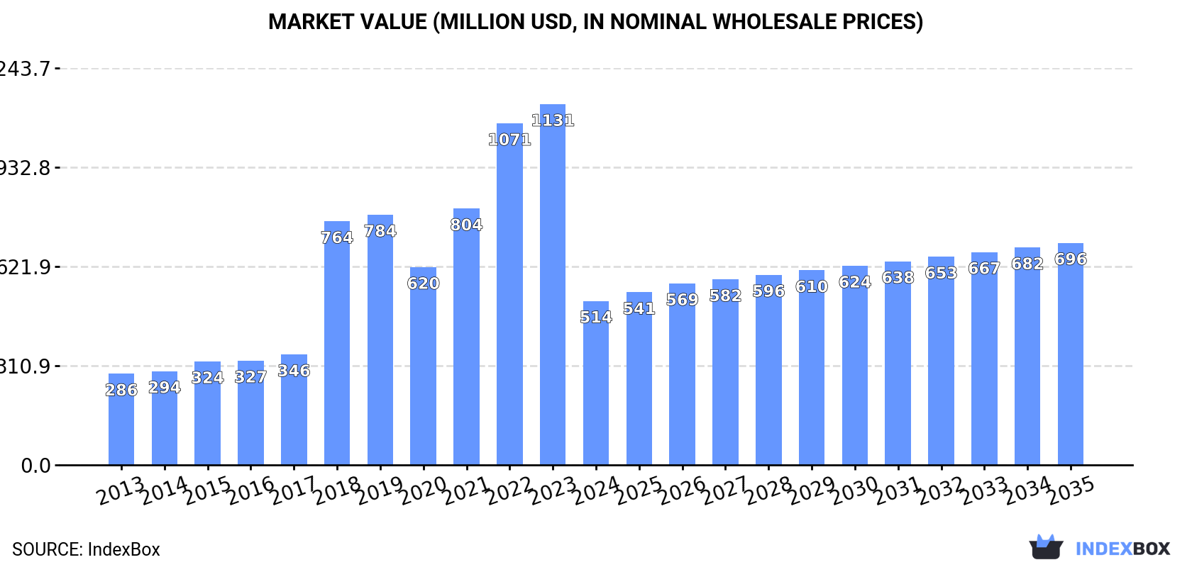 Market Value (million USD, nominal wholesale prices)