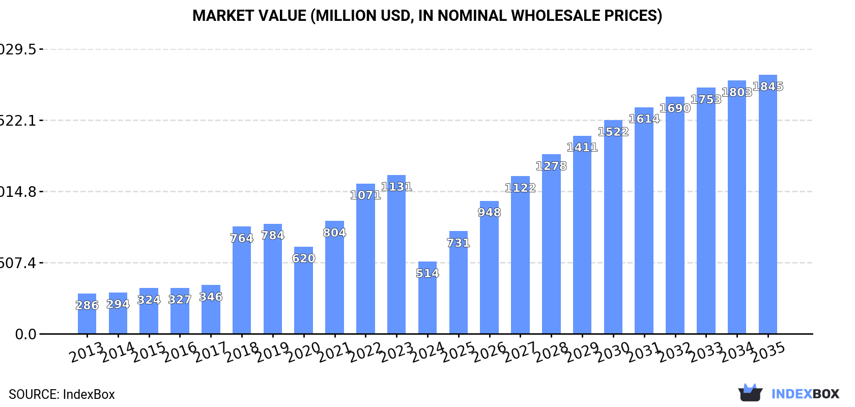 Market Value (million USD, nominal wholesale prices)
