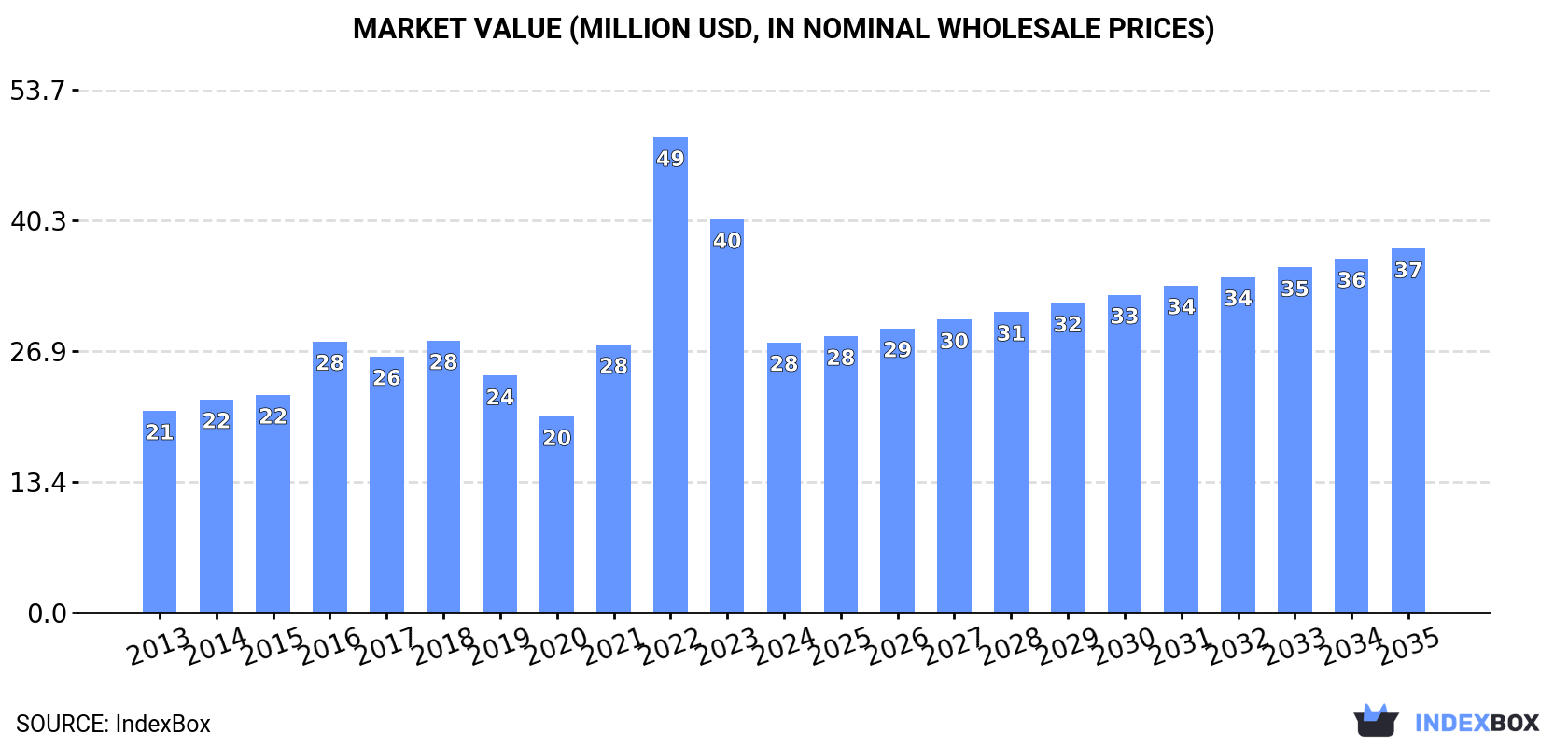 Market Value (million USD, nominal wholesale prices)