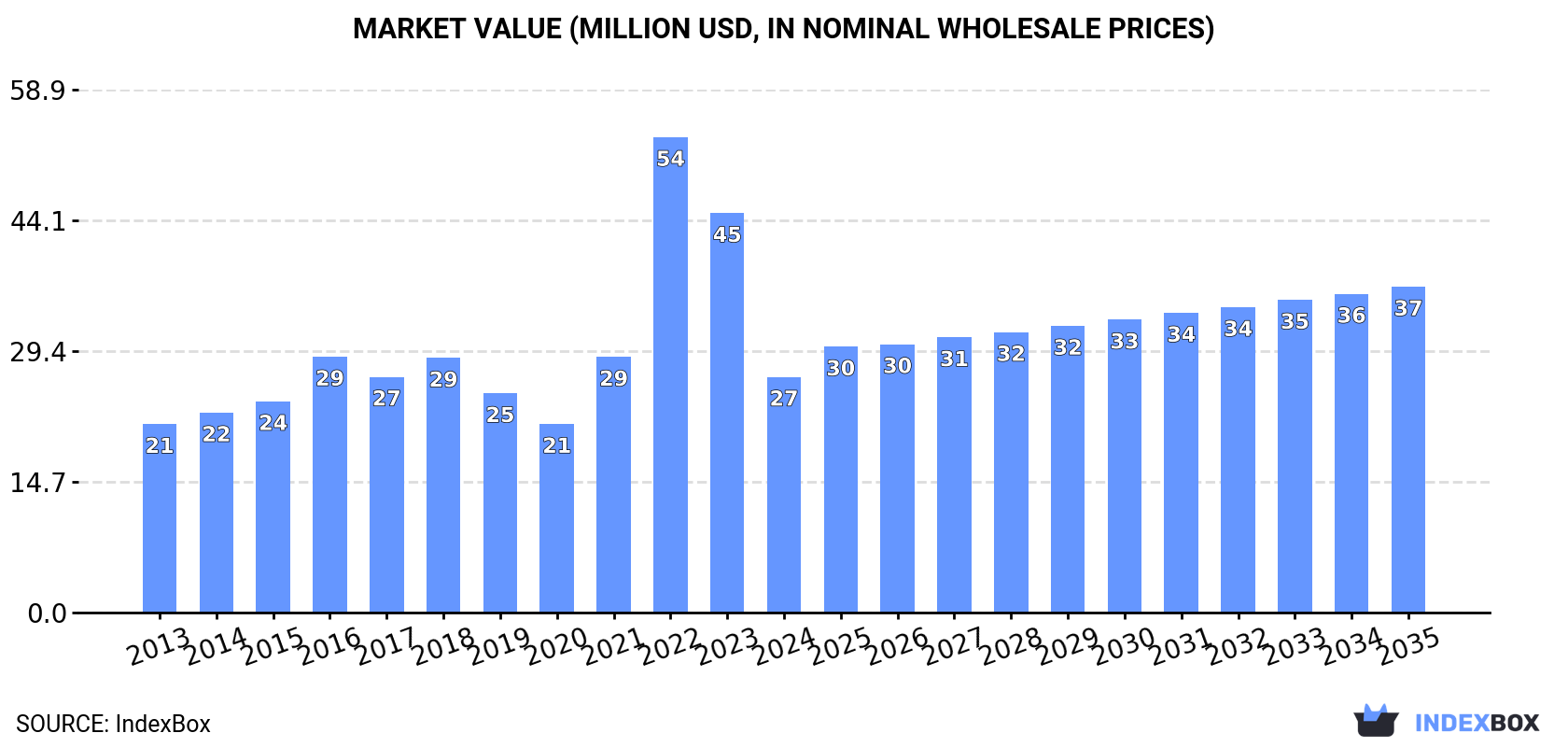 Market Value (million USD, nominal wholesale prices)