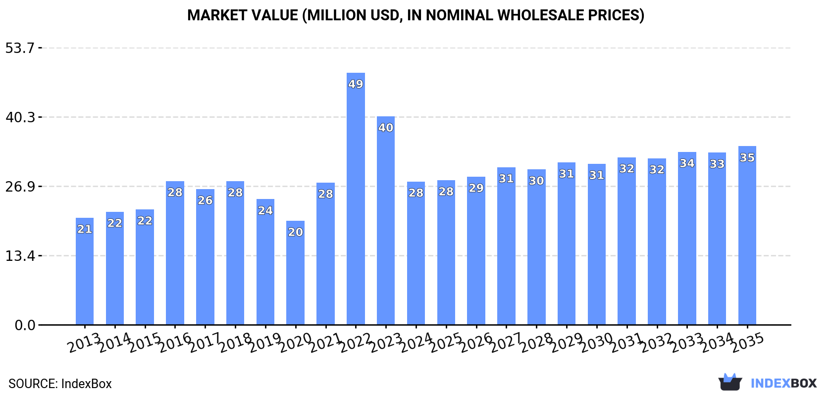 Market Value (million USD, nominal wholesale prices)