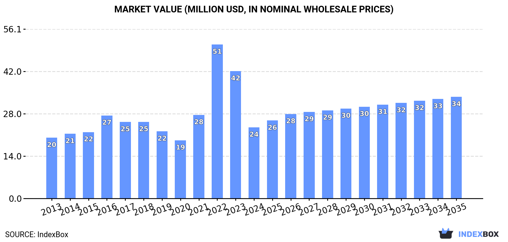 Market Value (million USD, nominal wholesale prices)