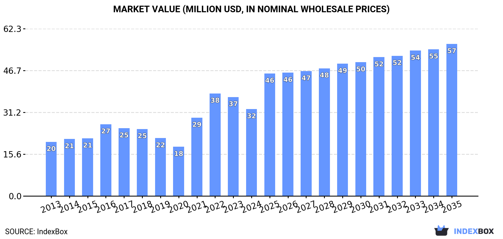 Market Value (million USD, nominal wholesale prices)