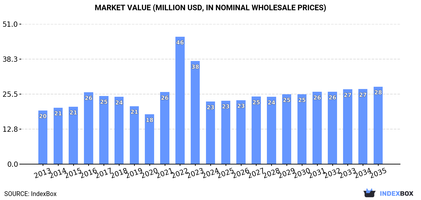 Market Value (million USD, nominal wholesale prices)