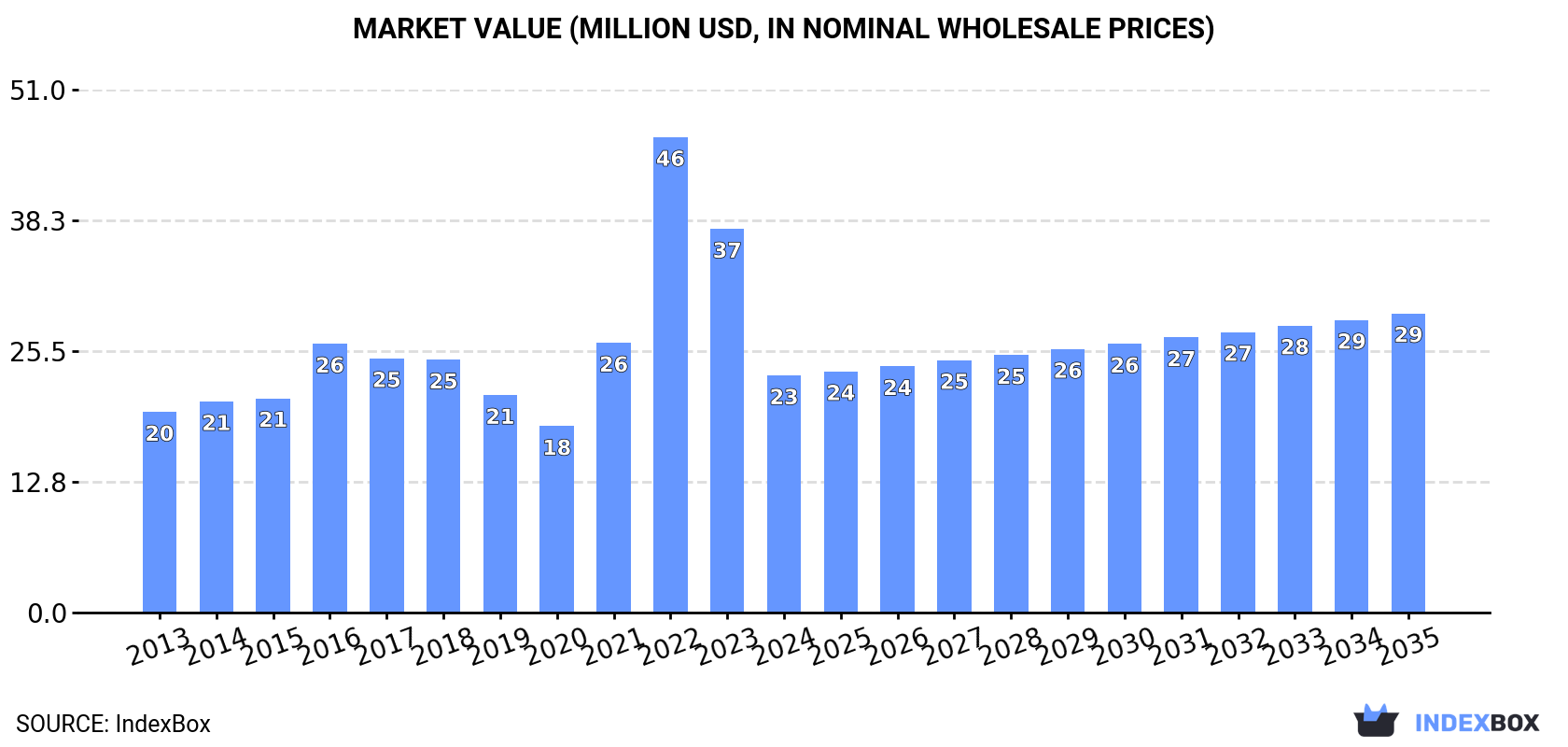 Market Value (million USD, nominal wholesale prices)