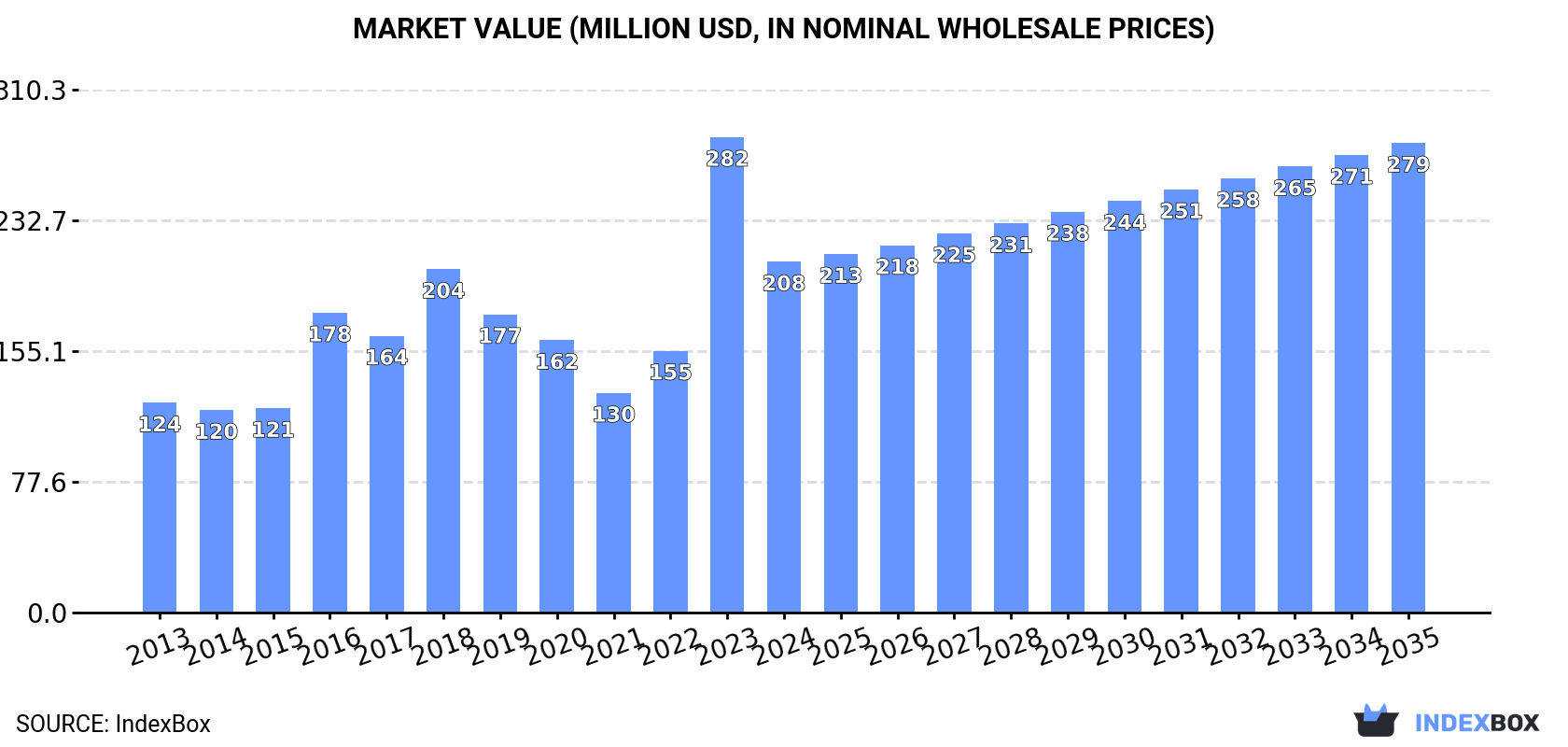 Market Value (million USD, nominal wholesale prices)
