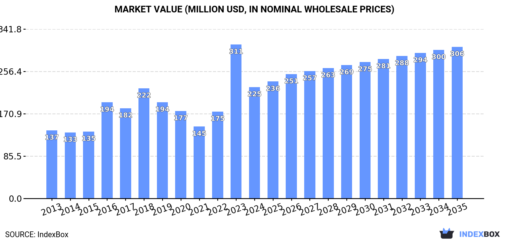 Market Value (million USD, nominal wholesale prices)