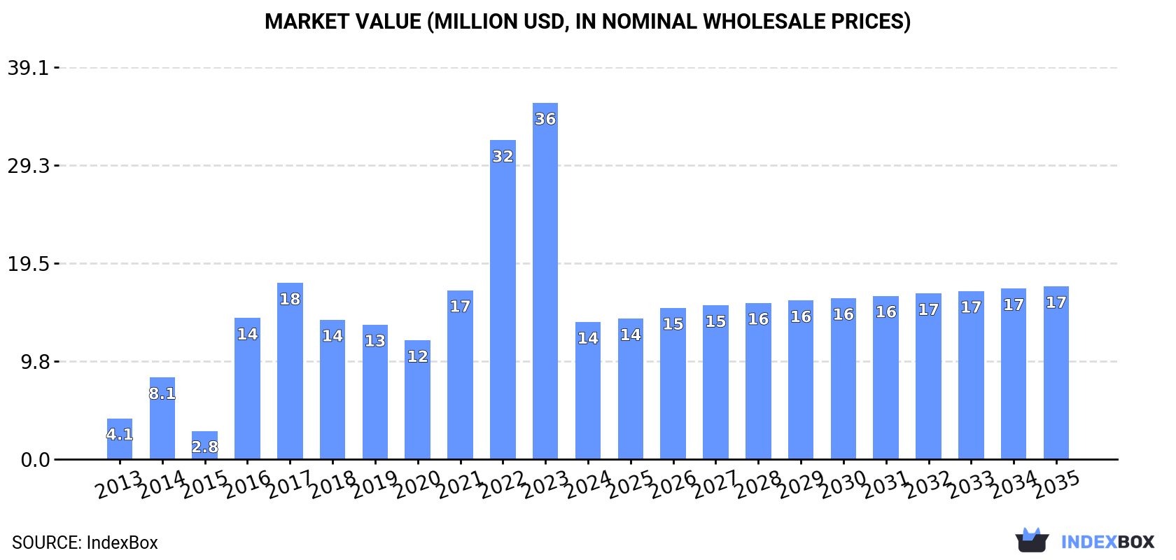 Market Value (million USD, nominal wholesale prices)
