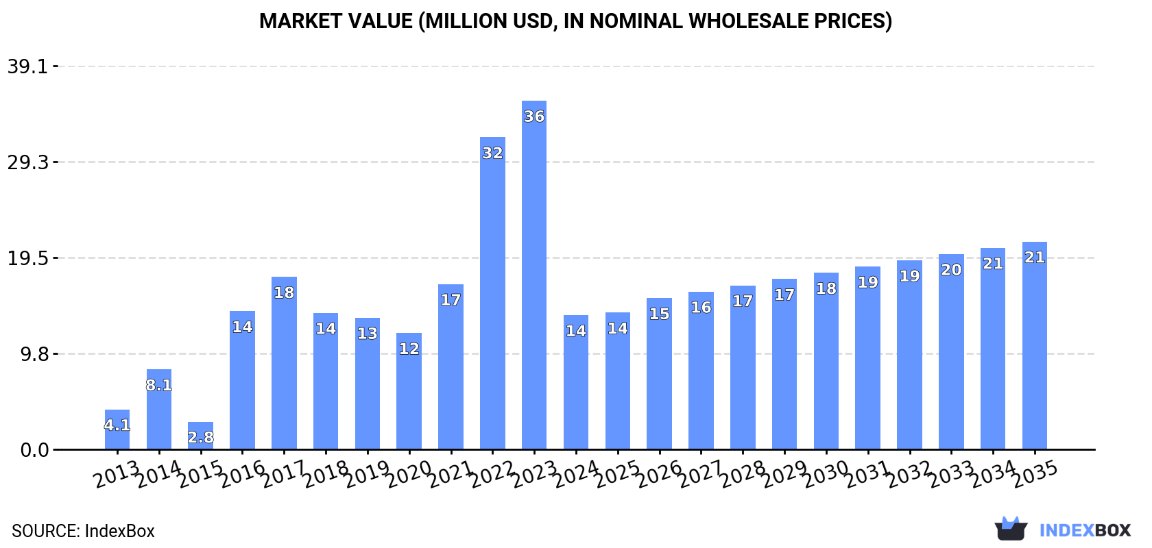 Market Value (million USD, nominal wholesale prices)