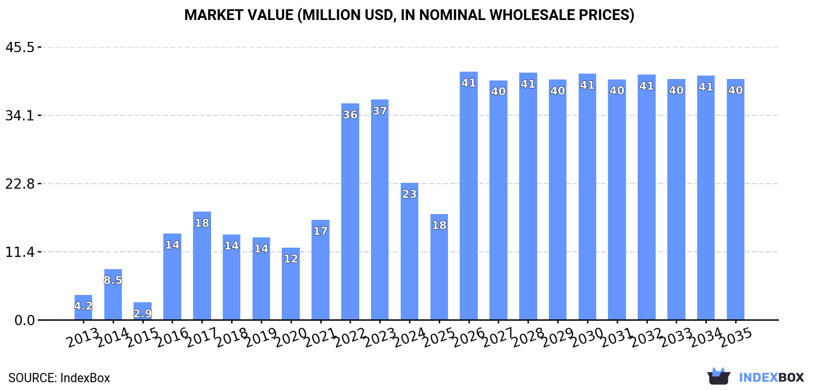 Market Value (million USD, nominal wholesale prices)