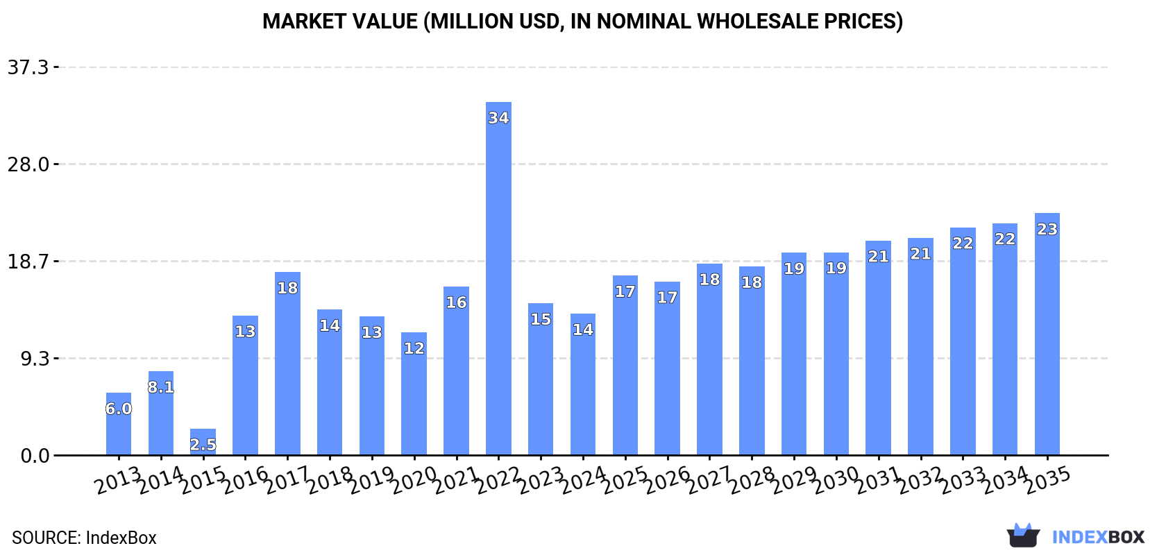 Market Value (million USD, nominal wholesale prices)