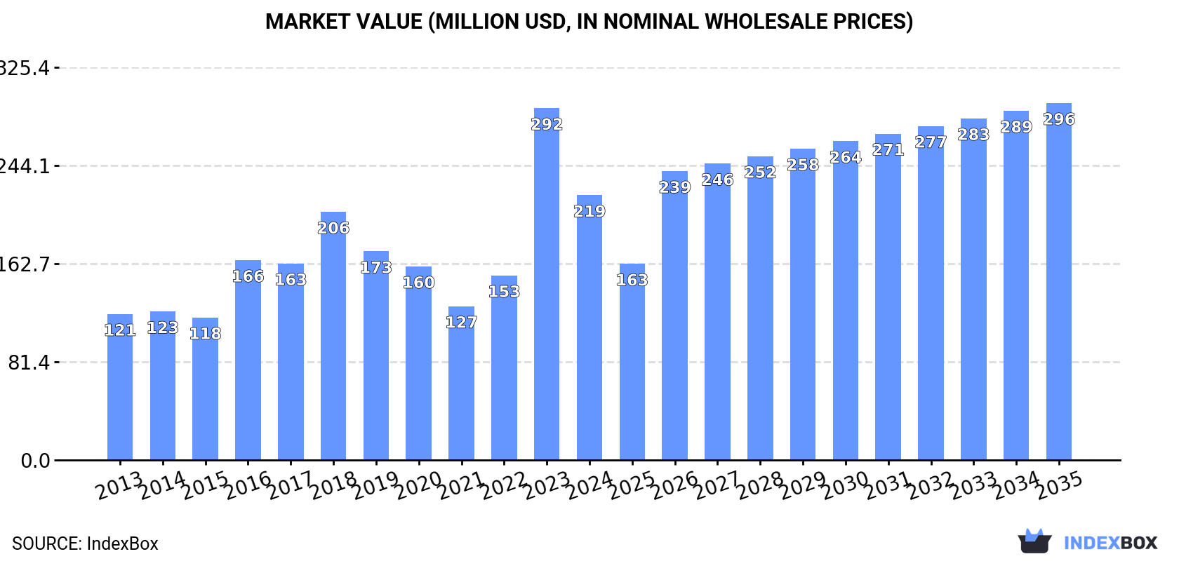 Market Value (million USD, nominal wholesale prices)