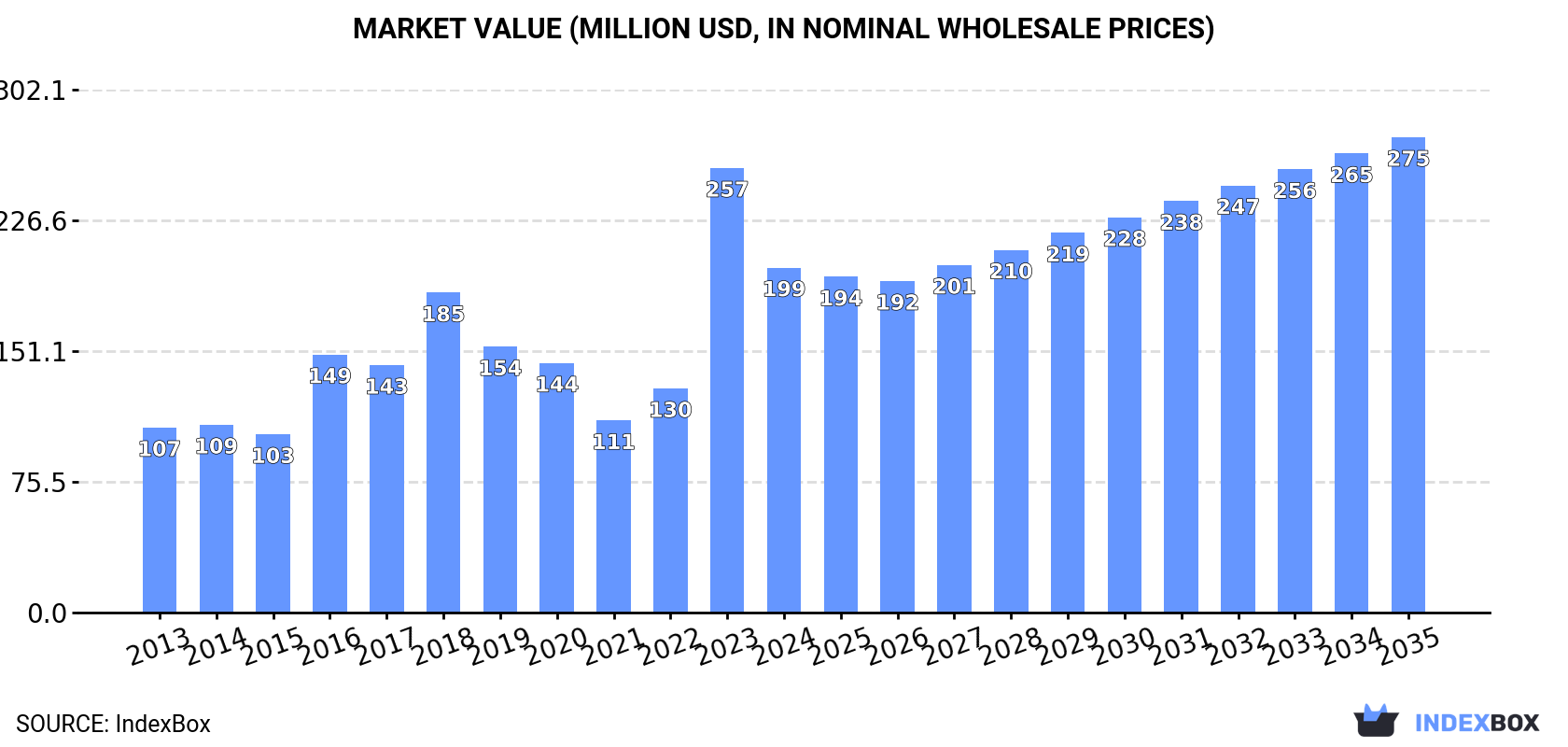 Market Value (million USD, nominal wholesale prices)
