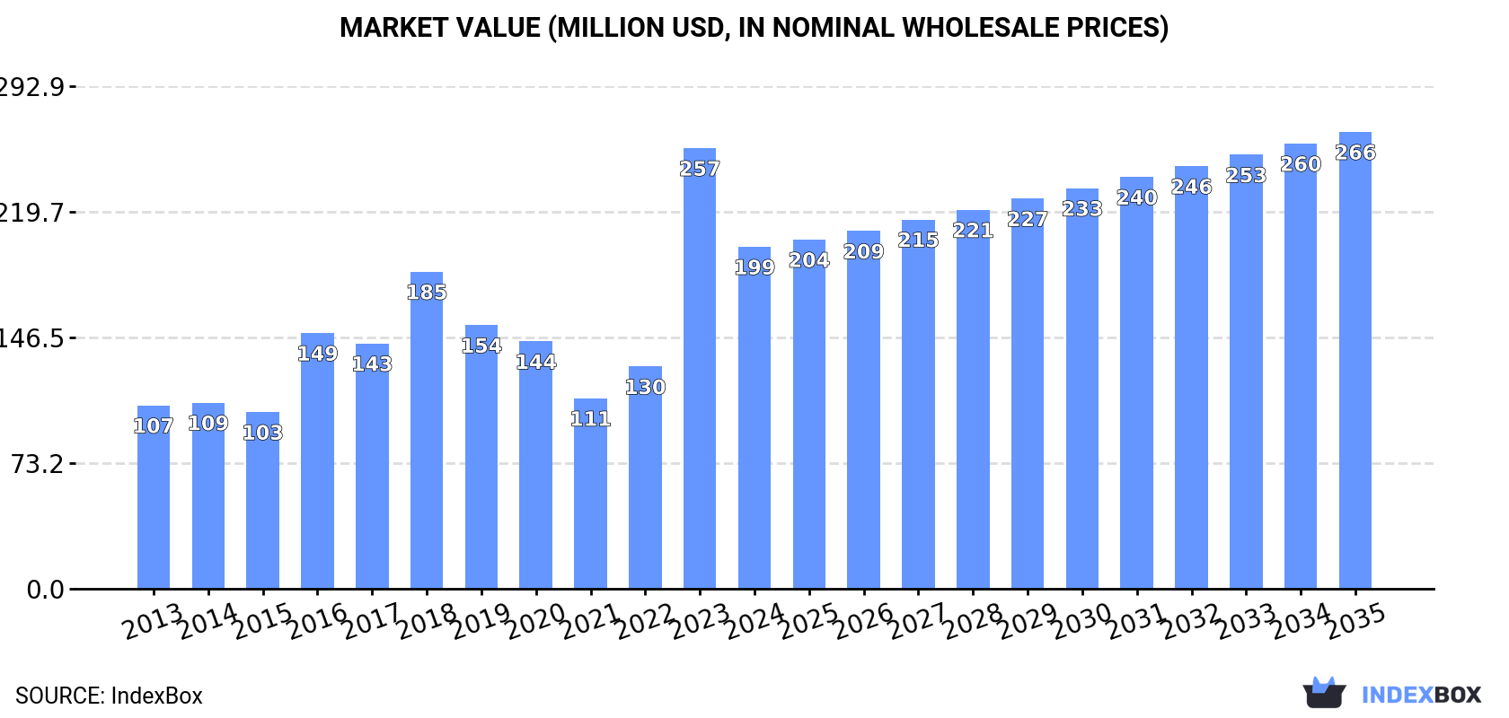 Market Value (million USD, nominal wholesale prices)