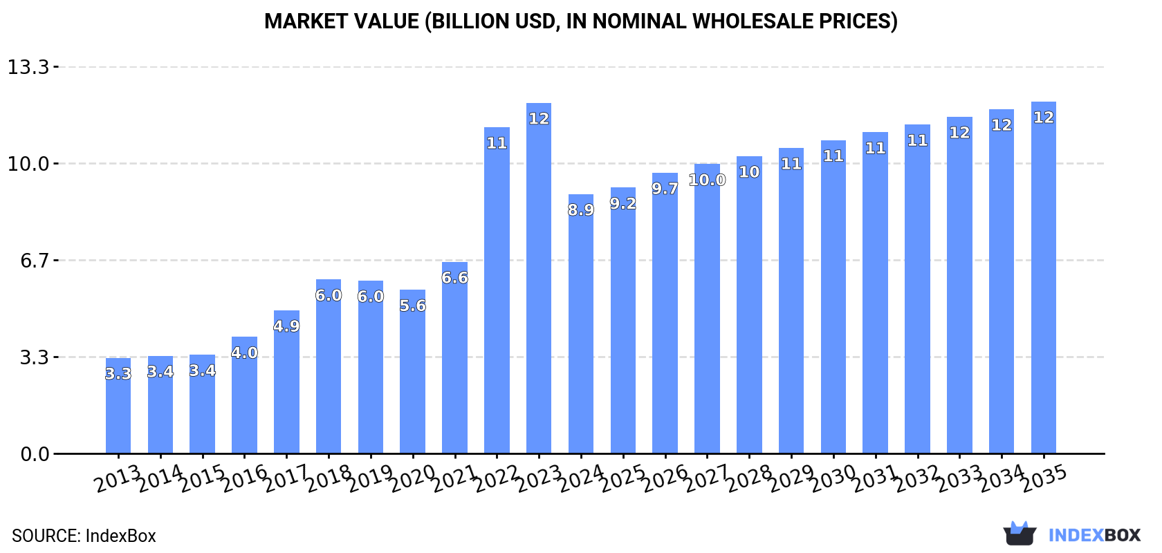Market Value (billion USD, nominal wholesale prices)