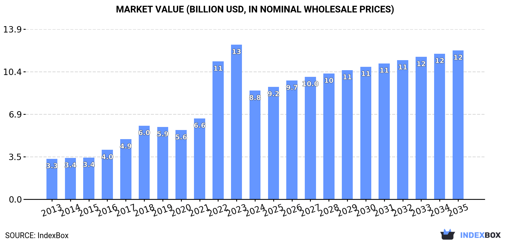 Market Value (billion USD, nominal wholesale prices)