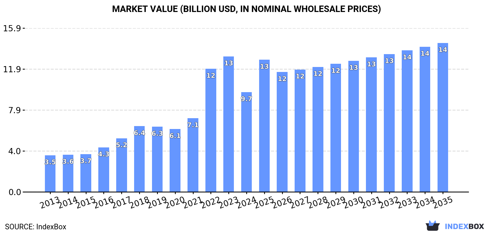 Market Value (billion USD, nominal wholesale prices)