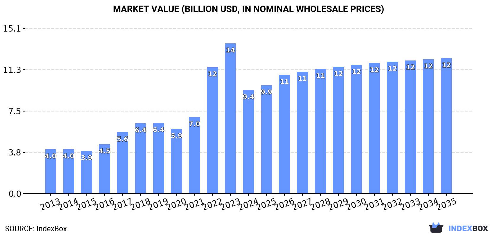 Market Value (billion USD, nominal wholesale prices)