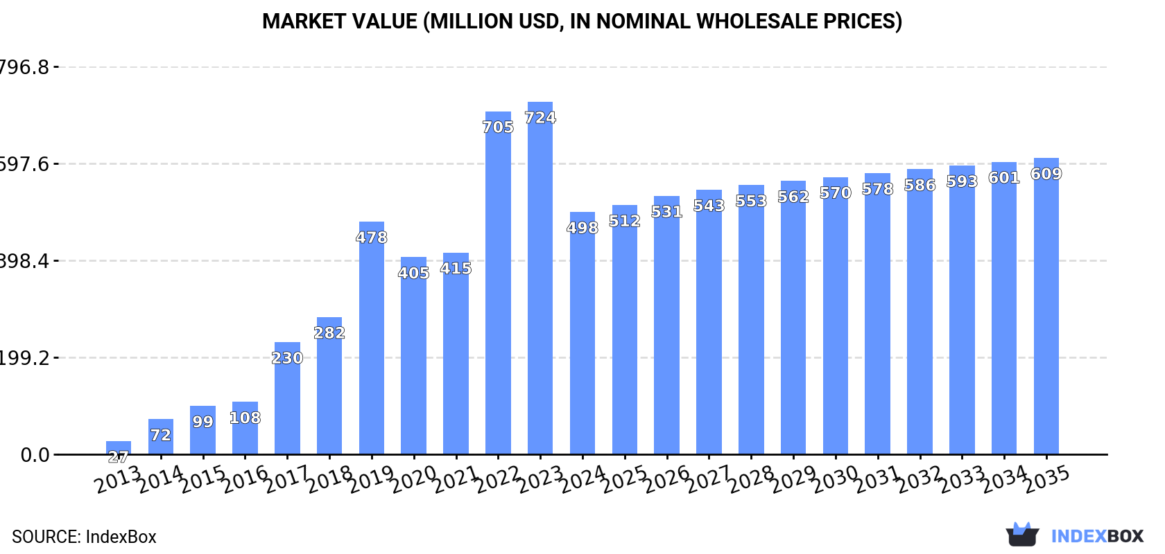 Market Value (million USD, nominal wholesale prices)