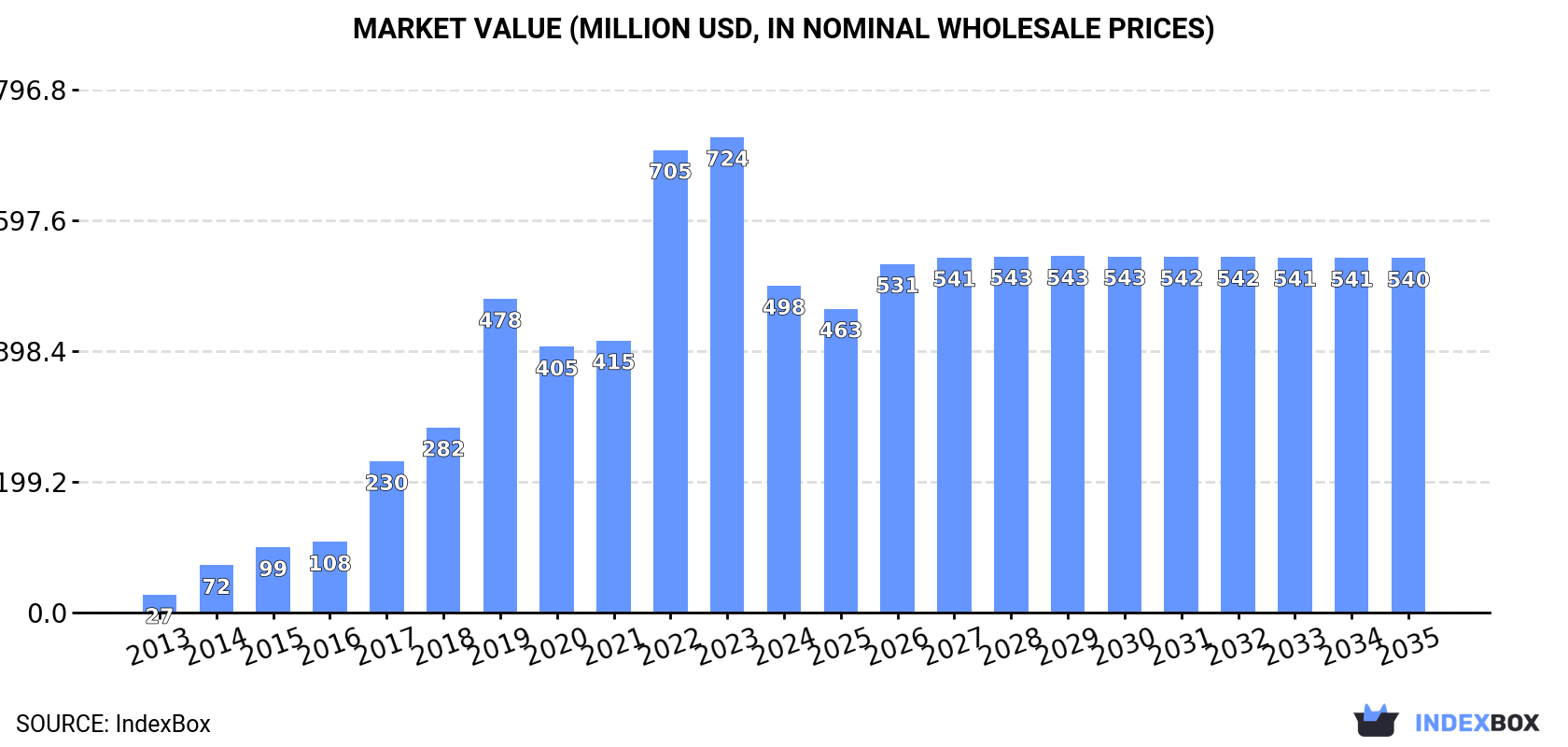 Market Value (million USD, nominal wholesale prices)