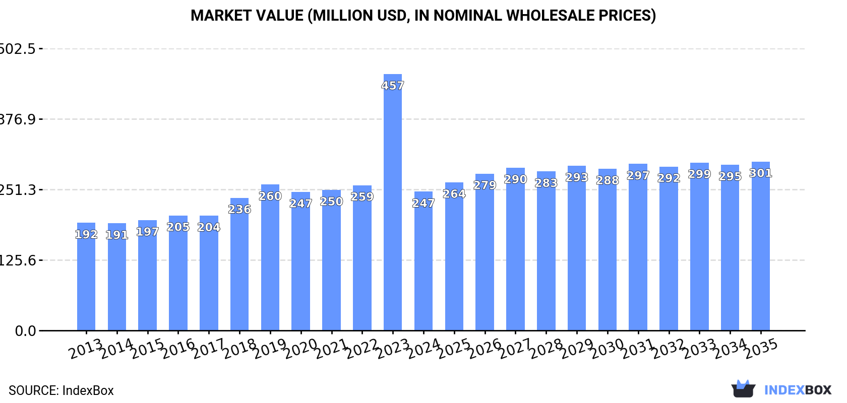 Market Value (million USD, nominal wholesale prices)