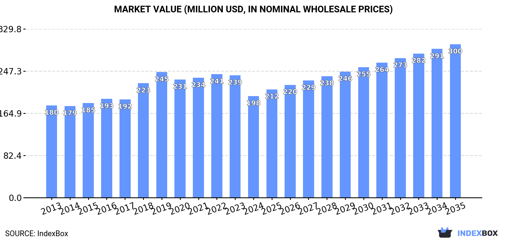Market Value (million USD, nominal wholesale prices)