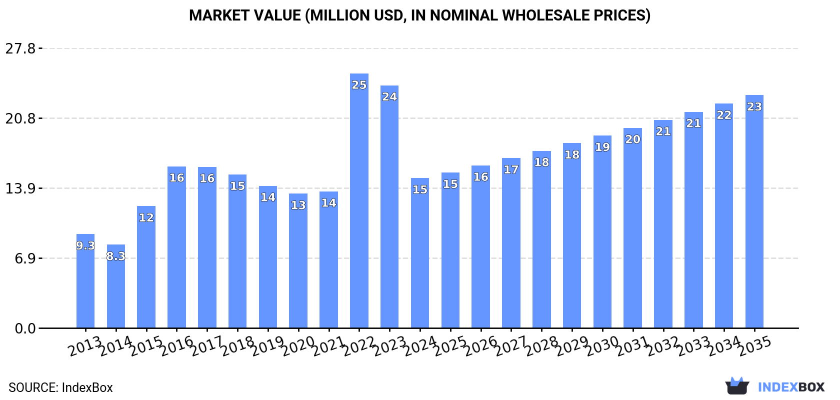 Market Value (million USD, nominal wholesale prices)