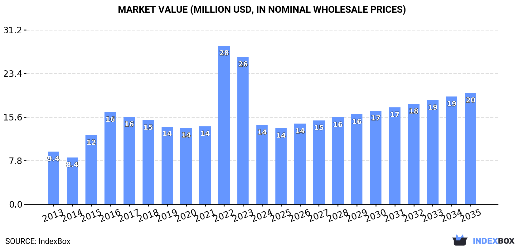 Market Value (million USD, nominal wholesale prices)