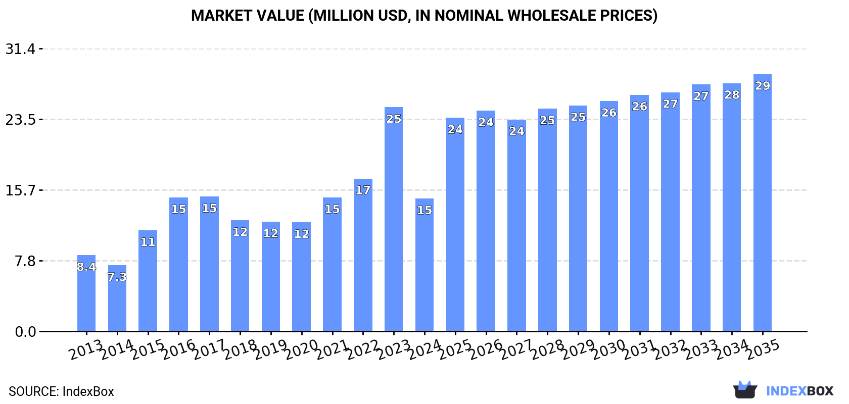 Market Value (million USD, nominal wholesale prices)