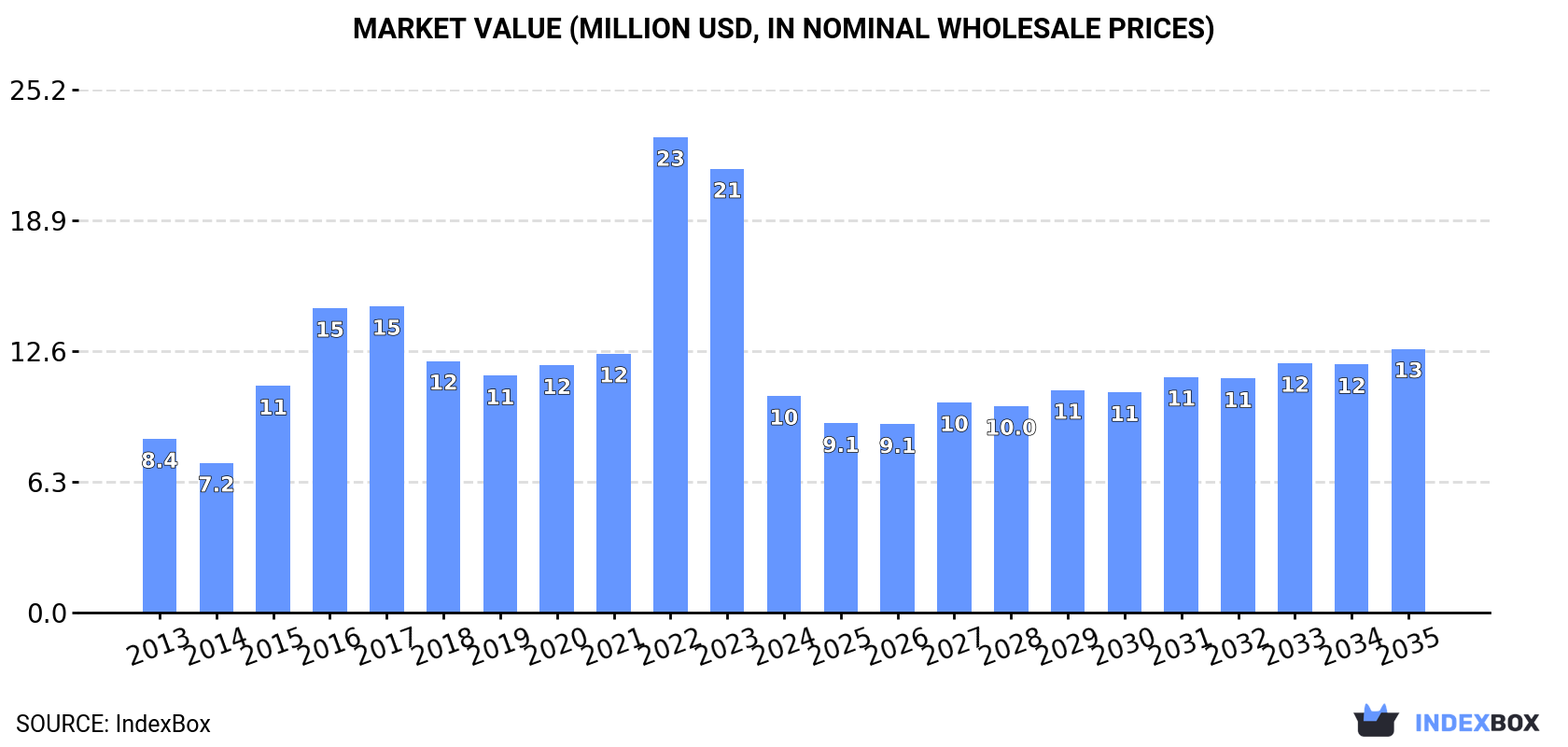 Market Value (million USD, nominal wholesale prices)
